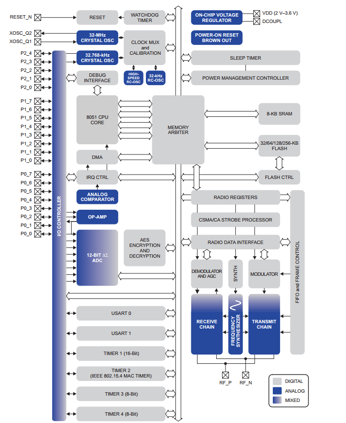 Zigbee Module Long Range (CM-Z100F256 EVB )